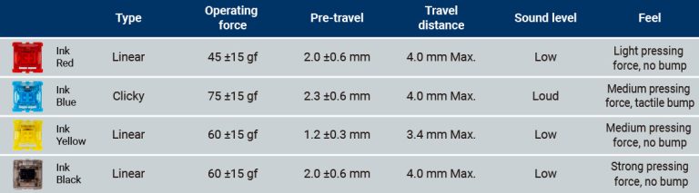 Switch gateron là gì? Tất tần tật về các loại Gateron switch
