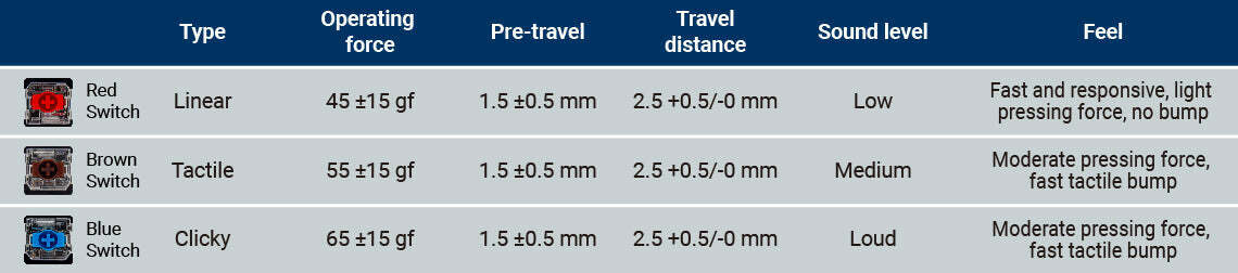 Switch gateron là gì? Tất tần tật về các loại Gateron switch