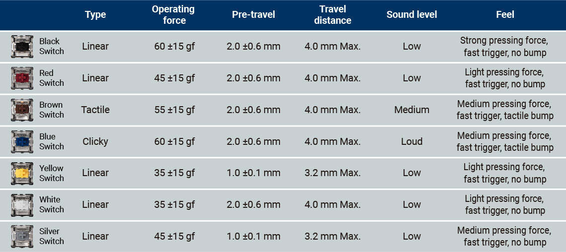 Switch gateron là gì? Tất tần tật về các loại Gateron switch