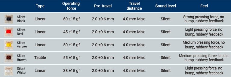Switch gateron là gì? Tất tần tật về các loại Gateron switch
