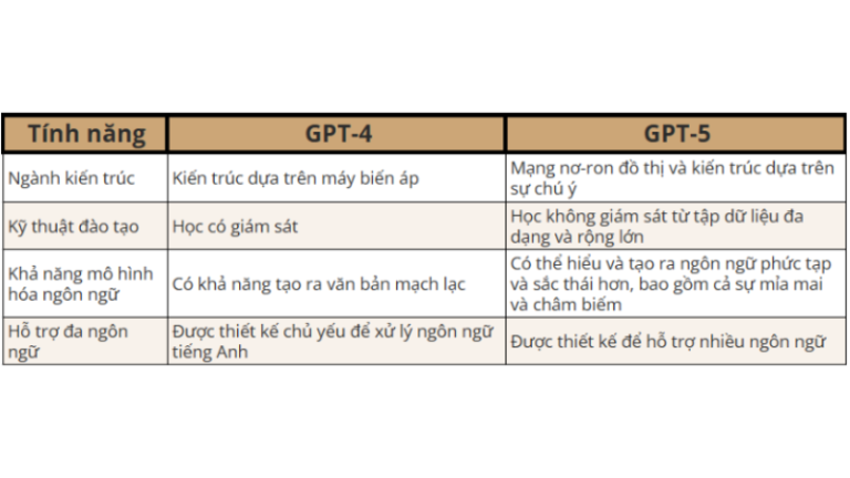 GPT-5 khác gì GPT-4? Những dự đoán nói gì về Chat GPT-5?